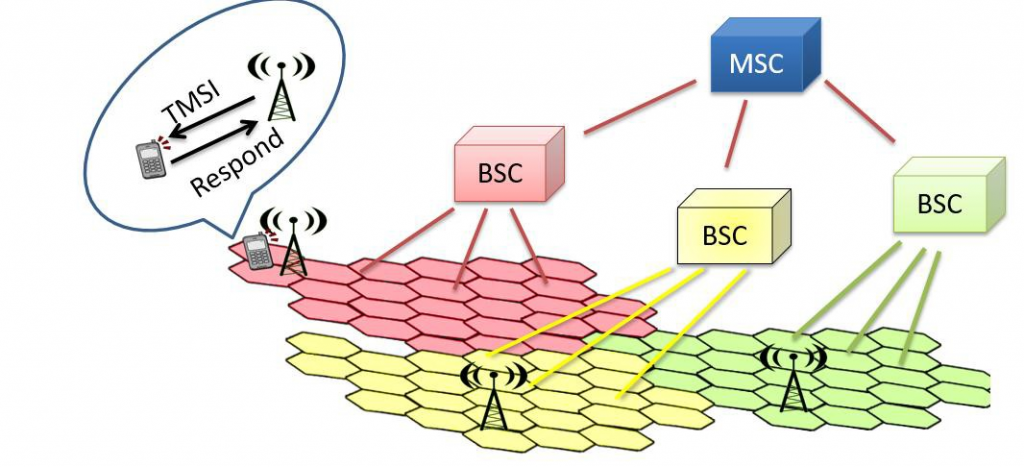 Call Routing in GSM Network – Mobile Computing