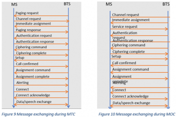 Call Routing in GSM Network – Mobile Computing