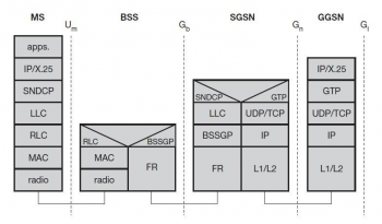GPRS – Mobile Computing