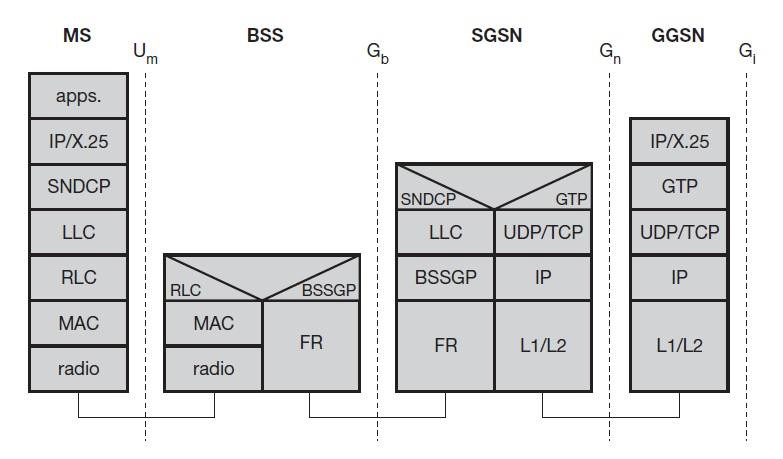 GPRS – Mobile Computing