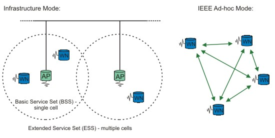 Wireless Local Area Network:IEEE802.11 – Mobile Computing