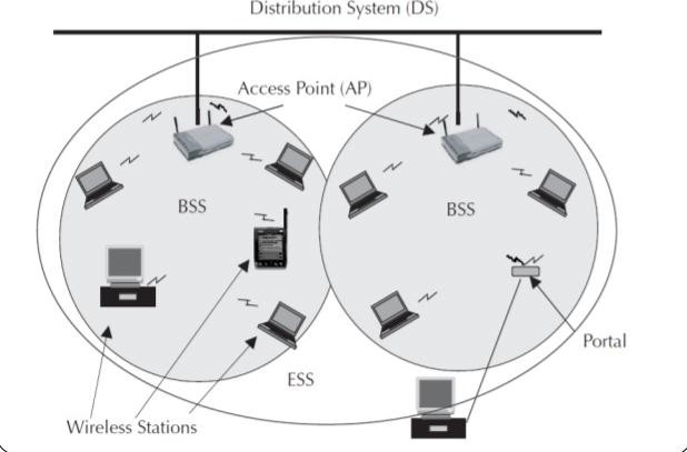Wireless Local Area Network:IEEE802.11 – Mobile Computing