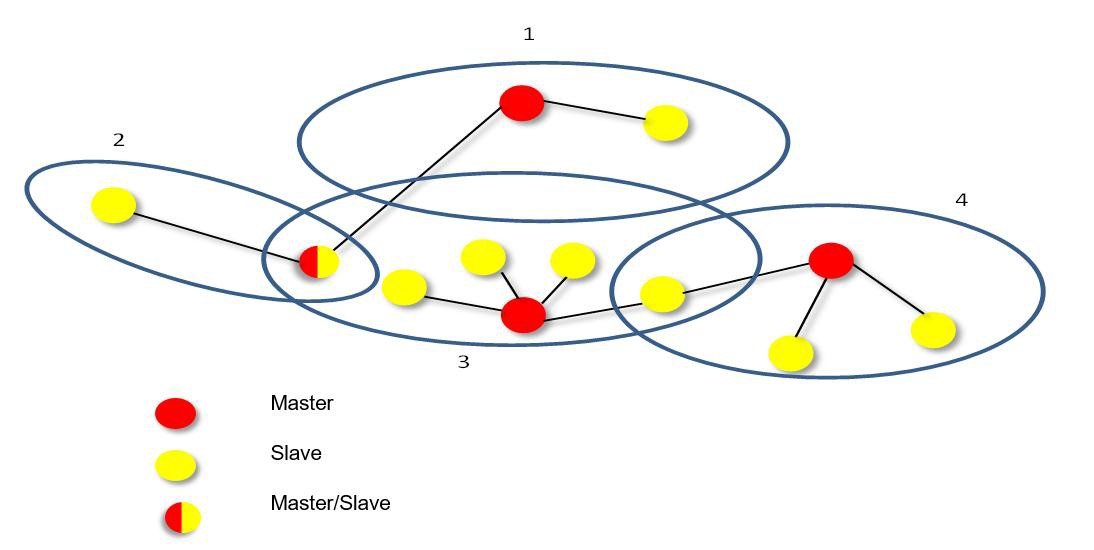 Bluetooth – Mobile Computing