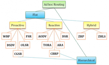 Introduction to Mobile Ad hoc Networks (MANETs) – Mobile Computing