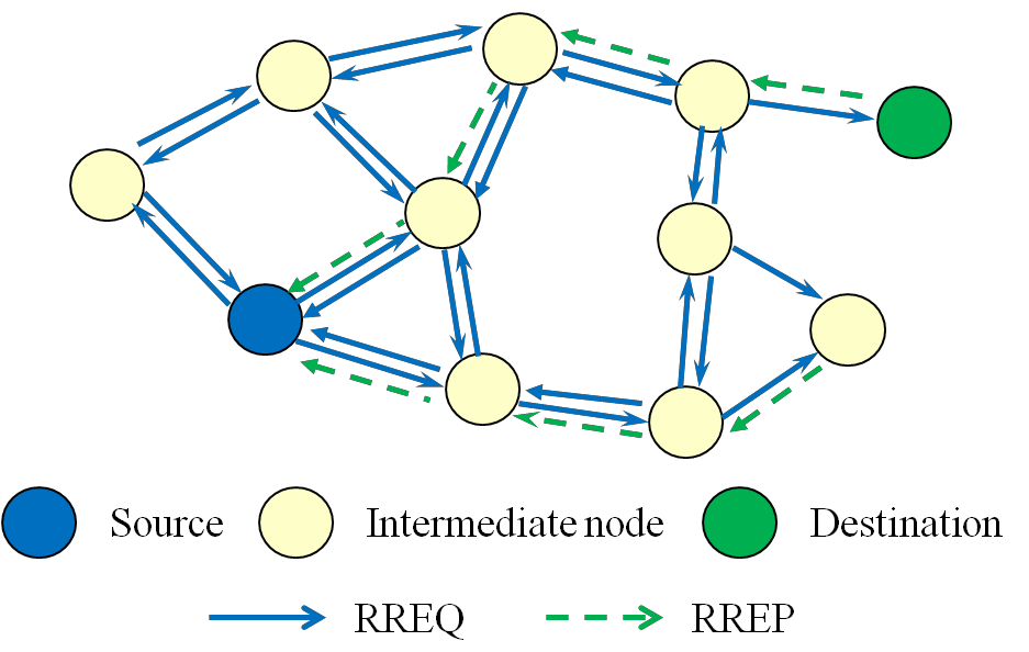 Routing Protocols in Mobile Ad hoc Networks (MANETs) – Mobile Computing