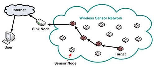 Wireless Sensor Networks – Mobile Computing