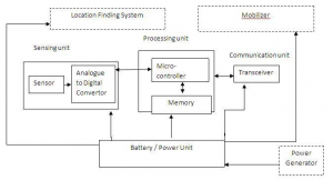 Wireless Sensor Networks – Mobile Computing