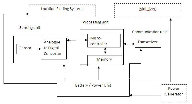 Wireless Sensor Networks – Mobile Computing