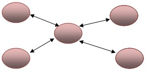 Wireless Sensor Networks – Mobile Computing