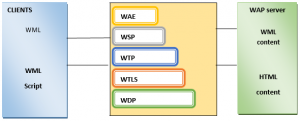WAP – Wireless Application Protocol – Mobile Computing