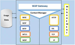 WAP – Wireless Application Protocol – Mobile Computing
