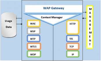 WAP – Wireless Application Protocol – Mobile Computing