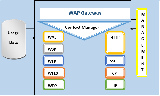 WAP – Wireless Application Protocol – Mobile Computing