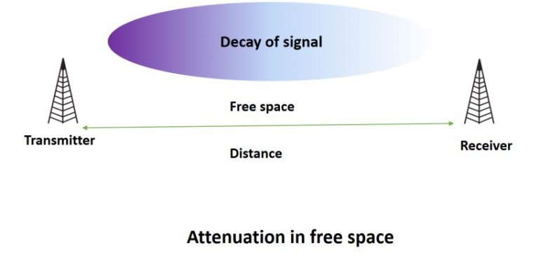 Signal Propagation Effects – Mobile Computing