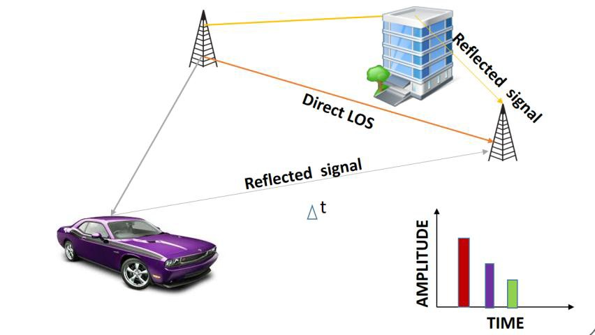Signal Propagation Effects – Mobile Computing