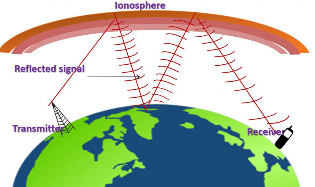 Signal Propagation Effects – Mobile Computing