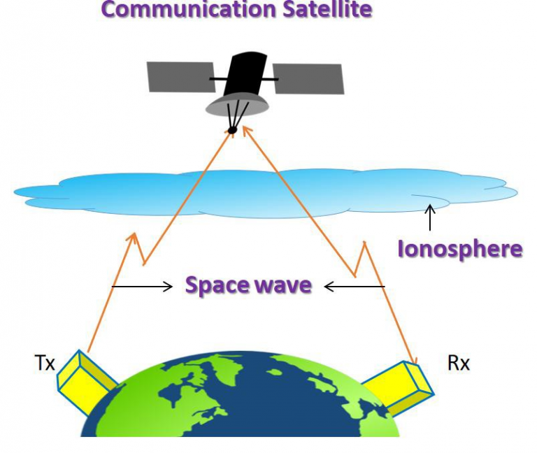 Signal Propagation Effects – Mobile Computing