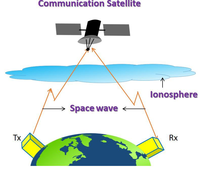Signal Propagation Effects – Mobile Computing
