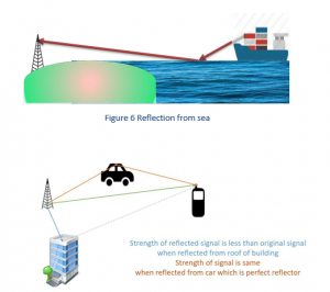 Signal Propagation Effects – Mobile Computing