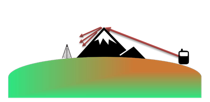 Signal Propagation Effects – Mobile Computing
