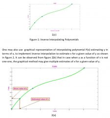 Inverse Interpolation – Numerical Methods