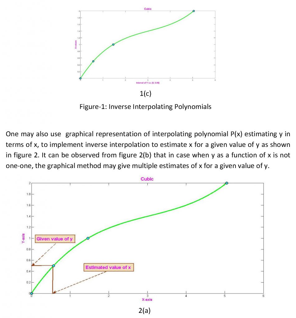 Inverse Interpolation – Numerical Methods