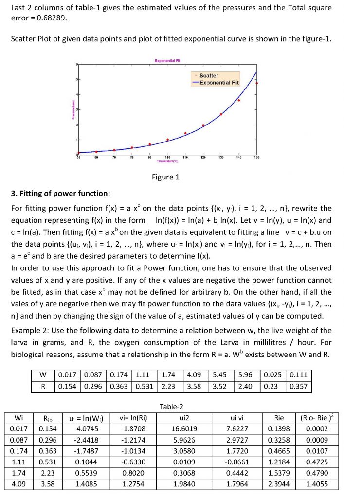 Non-Linear Curve Fitting – Numerical Methods