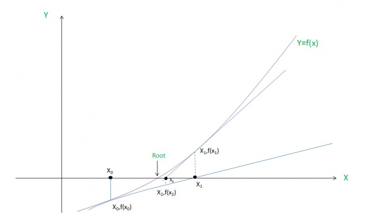 Introduction to Numerical Methods and Errors – Numerical Methods