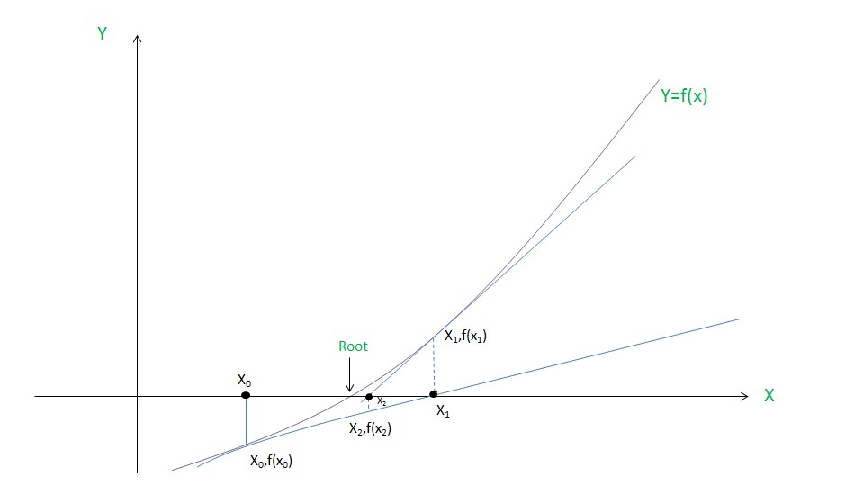 Introduction to Numerical Methods and Errors – Numerical Methods