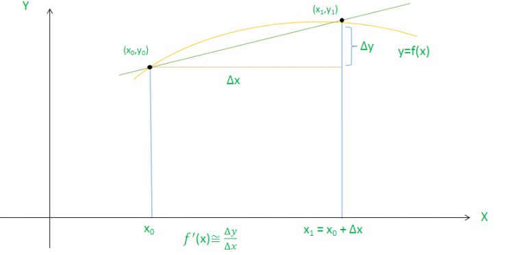Introduction to Numerical Methods and Errors – Numerical Methods