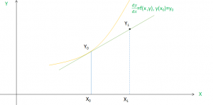 Introduction to Numerical Methods and Errors – Numerical Methods