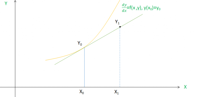 Introduction to Numerical Methods and Errors – Numerical Methods