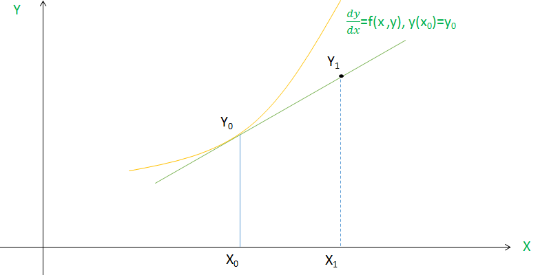 Introduction to Numerical Methods and Errors – Numerical Methods