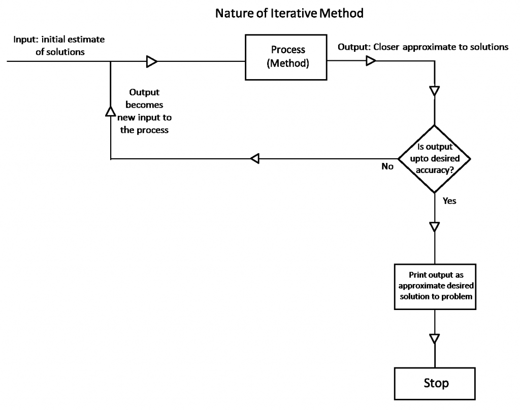 Introduction to Numerical Methods and Errors – Numerical Methods