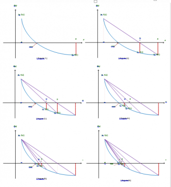 Iterative Methods to solve equation f (x) = 0: Method of False Position ...