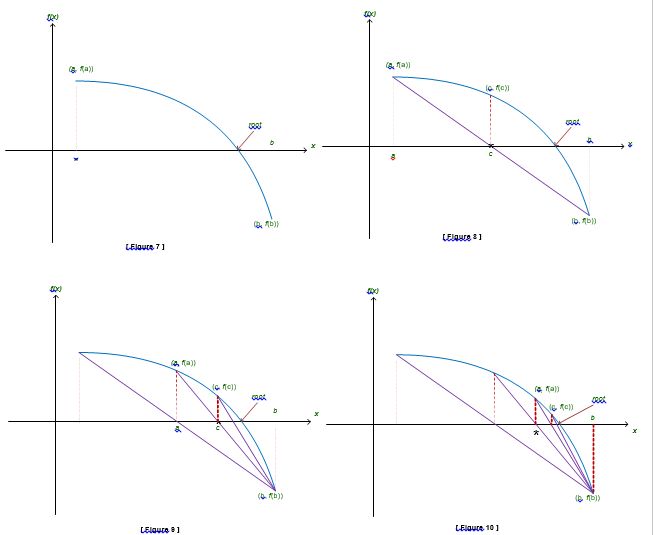 Iterative Methods To Solve Equation F X 0 Method Of False Position Numerical Methods