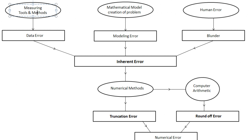 Sources and Types of Errors – Numerical Methods