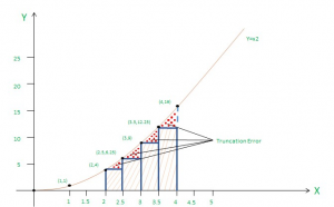 Sources and Types of Errors – Numerical Methods
