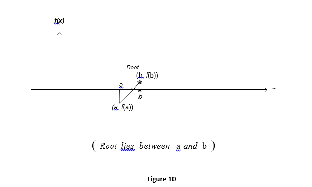 Root Finding Problem Bisection Method Numerical Methods