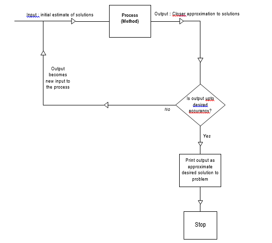 Root Finding Problem: (Bisection Method) – Numerical Methods