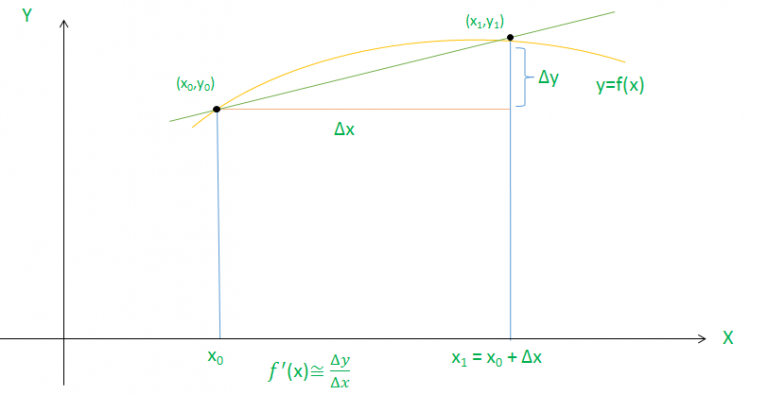 Sources and Types of Errors – Numerical Methods