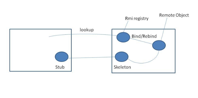 Remote Method Invocation – Distributed Application Development Using Java