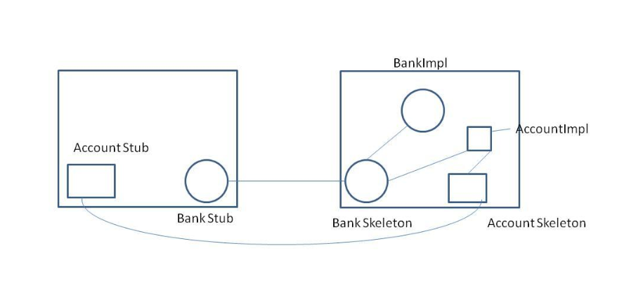 Remote Method Invocation – Distributed Application Development Using Java