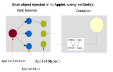APPLET LIFE CYCLE – Distributed Application Development Using Java