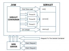 The Servlet Life Cycle – Distributed Application Development Using Java