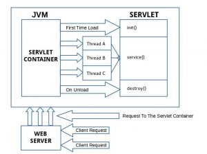 The Servlet Life Cycle – Distributed Application Development Using Java