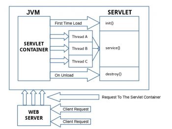 The Servlet Life Cycle – Distributed Application Development Using Java
