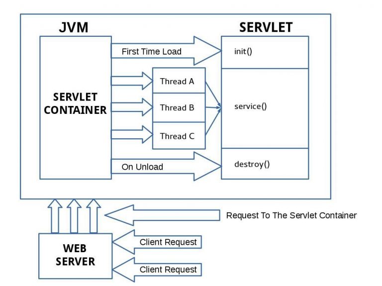The Servlet Life Cycle Distributed Application Development Using Java
