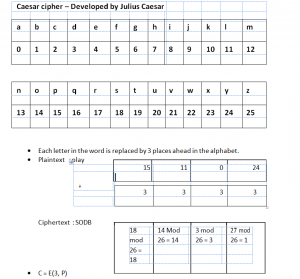 Symmetric cipher model, substitution techniques-Ceasar cipher ...