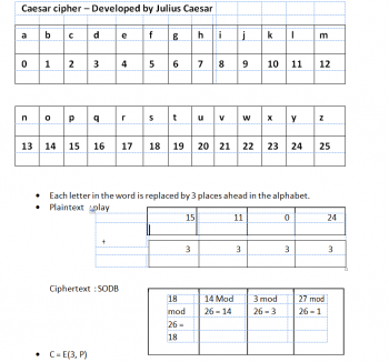 Symmetric cipher model, substitution techniques-Ceasar cipher ...